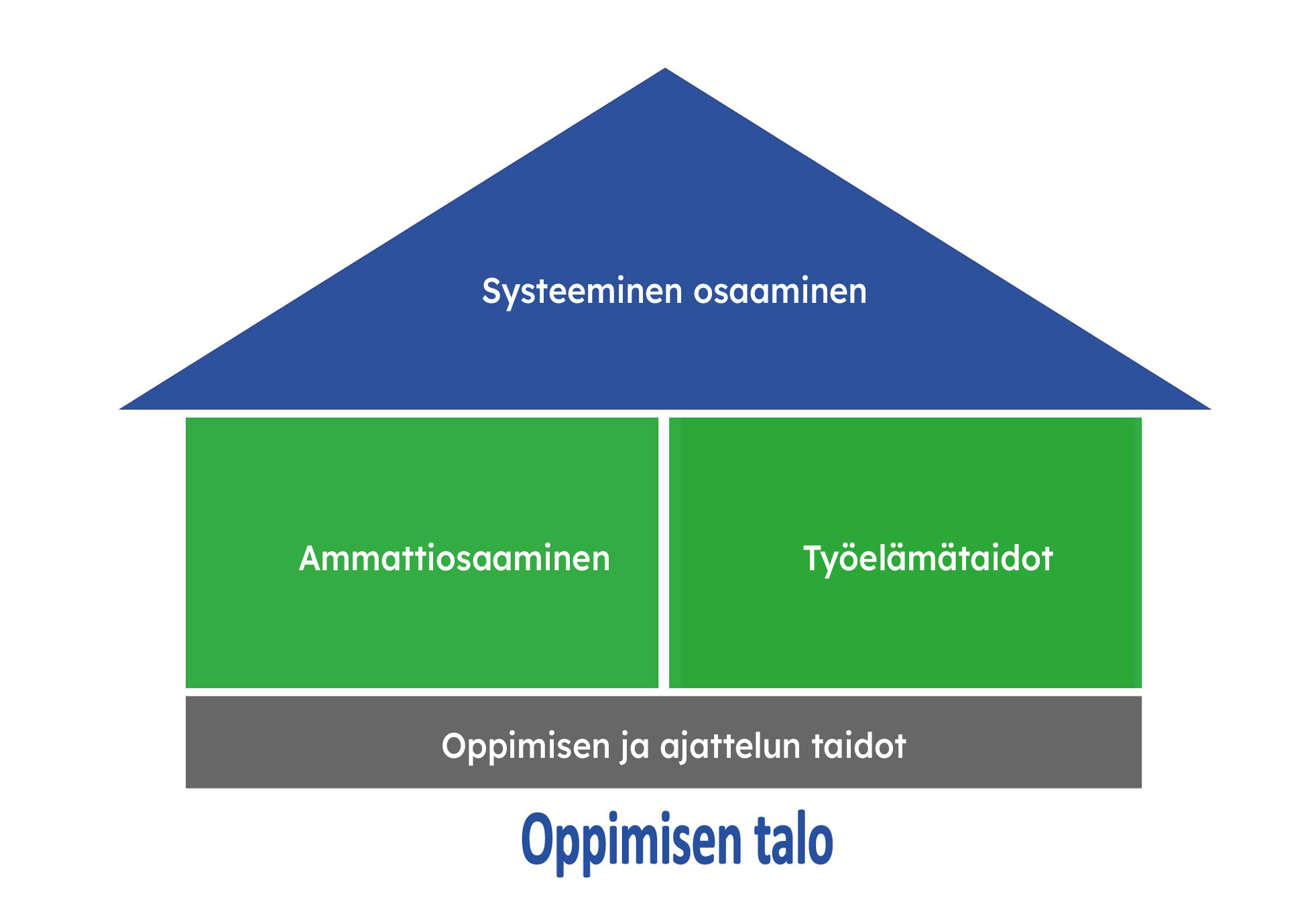Oppimisen talo – Strateginen oppiminen